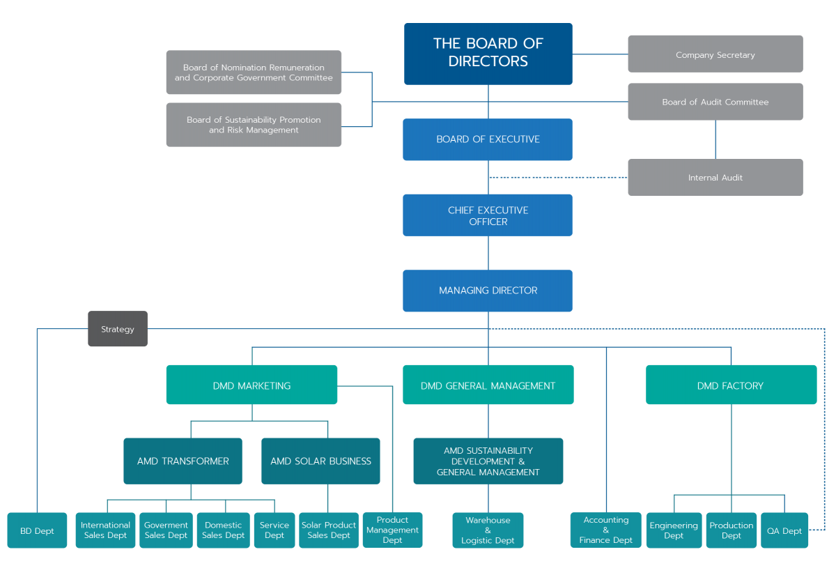 ORGANIZATION CHART – QTC Energy