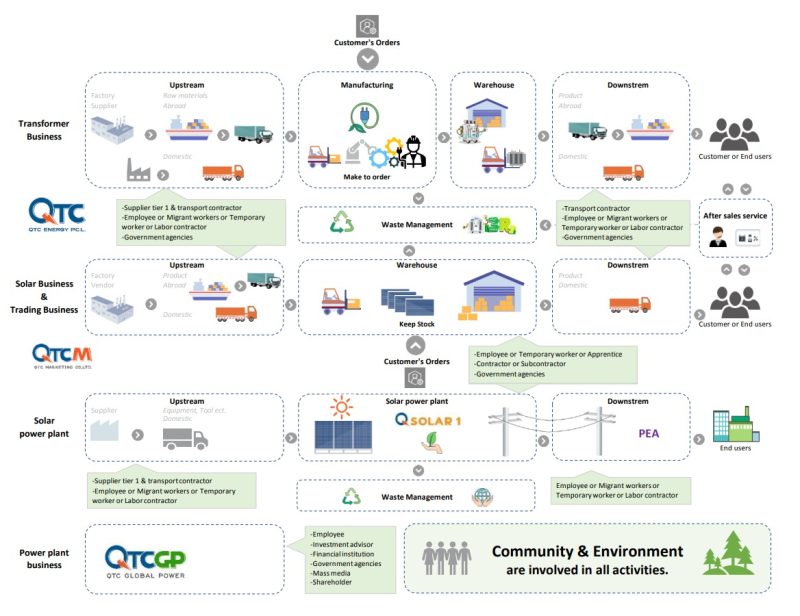 ผู้มีส่วนได้เสียกับคิวทีซี – QTC Energy