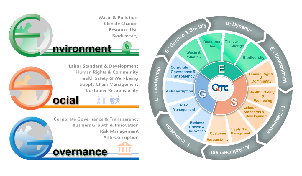 Corporate Sustainability Management – QTC ENERGY